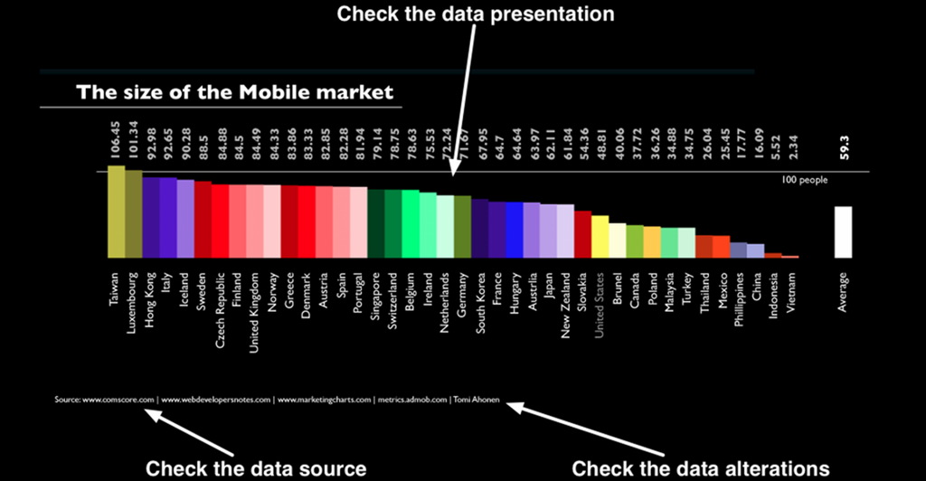 What to look for when someone is trying to lie with data visualizations ...